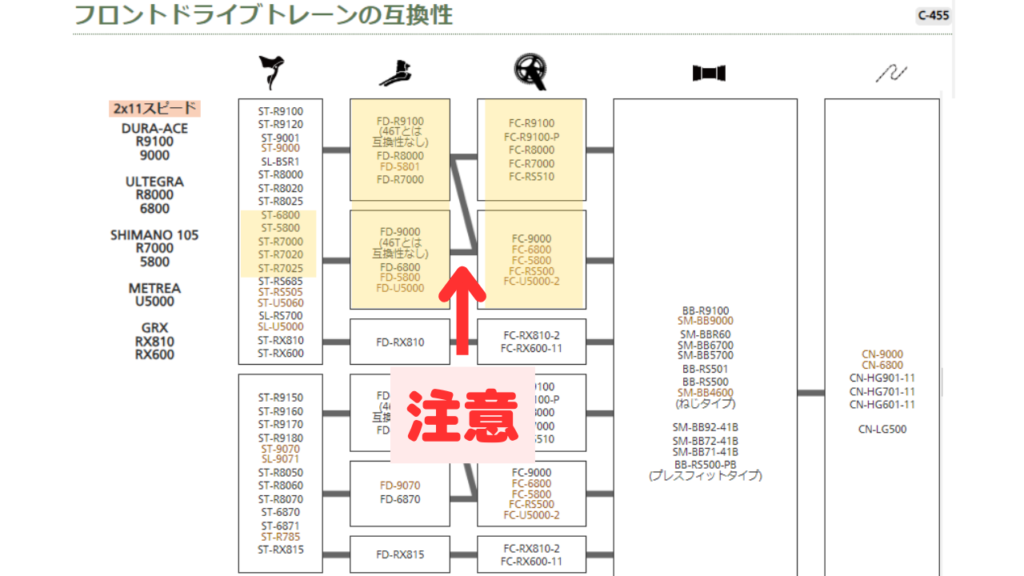【シマノ】11速105 5800⇔R7000 互換性はあるか？